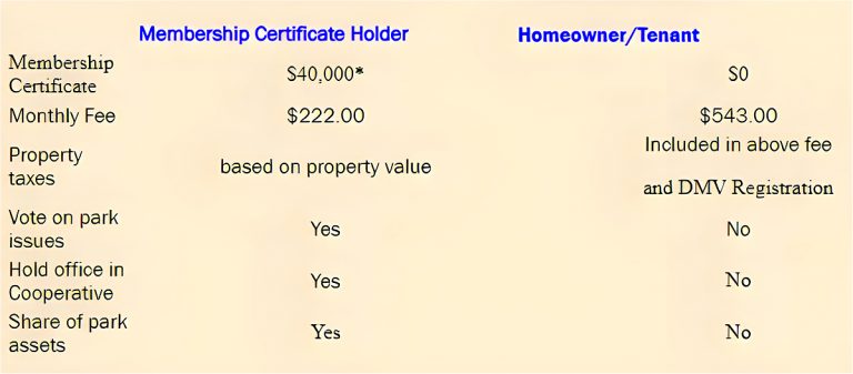 24 Resident Owned Mobile Home Parks in Florida