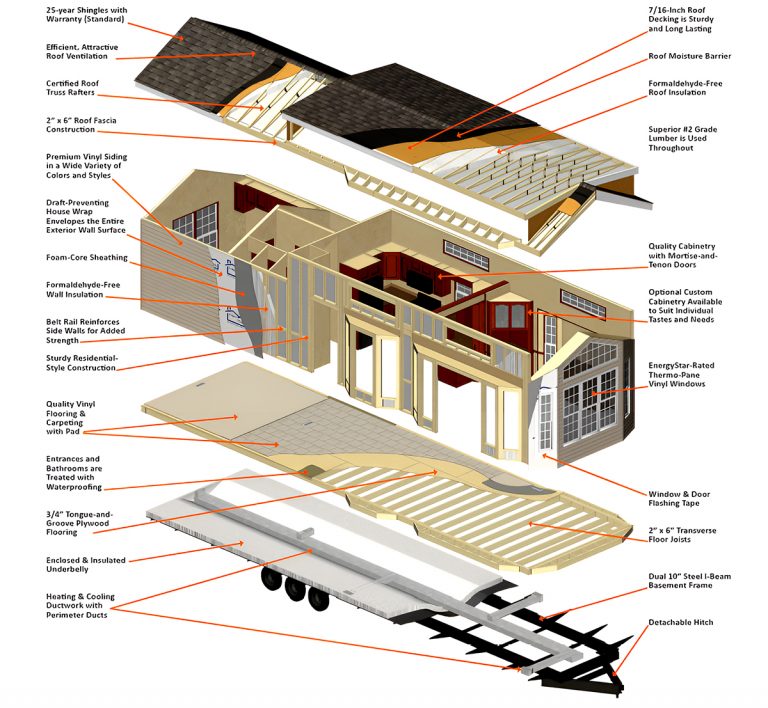 How Mobile Homes Are Built: A Comprehensive Guide
